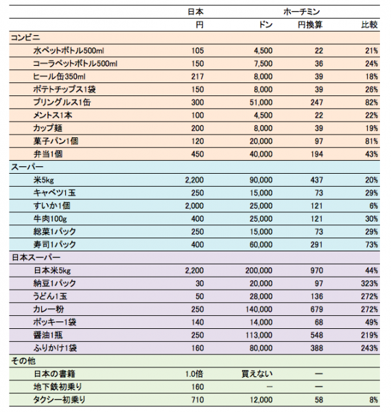 ベトナムの物価水準 海外で働くを実現させる海外就職・転職総合情報サイトbeyond The Border