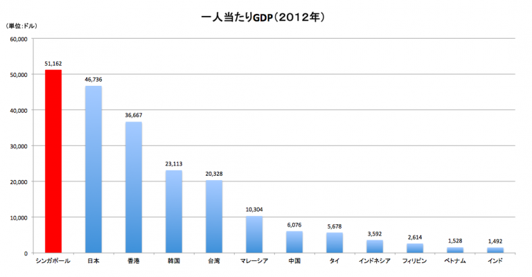 シンガポールの経済状況 海外で働くを実現させる海外就職・転職総合情報サイトbeyond The Border
