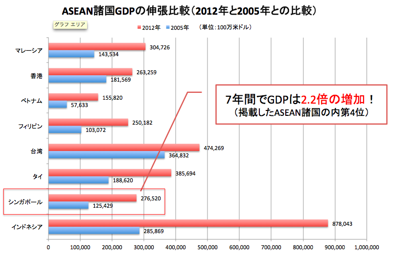 シンガポールの経済状況 海外で働くを実現させる海外就職・転職総合情報サイトbeyond The Border