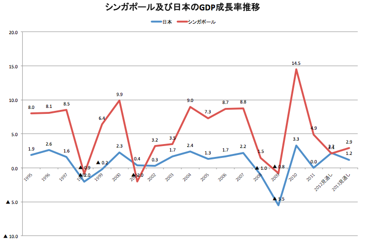 シンガポールの経済状況 海外で働くを実現させる海外就職・転職総合情報サイトbeyond The Border