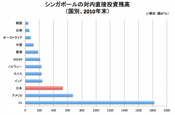 シンガポールの経済状況 海外で働くを実現させる海外就職・転職総合情報サイトbeyond The Border