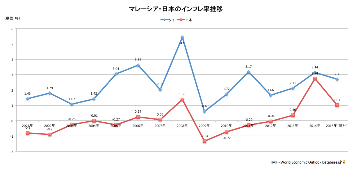 マレーシアの物価水準 海外で働くを実現させる海外就職・転職総合情報サイトbeyond The Border