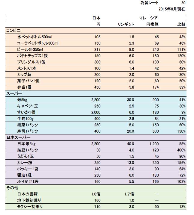 マレーシアの物価水準 海外で働くを実現させる海外就職・転職総合情報サイトbeyond The Border