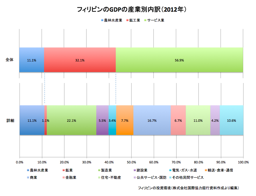 フィリピンの経済状況 海外で働くを実現させる海外就職・転職総合情報サイトbeyond The Border