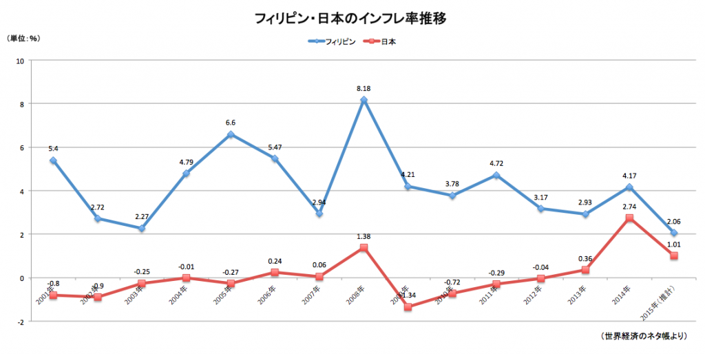 フィリピンの物価水準 海外で働くを実現させる海外就職・転職総合情報サイトbeyond The Border