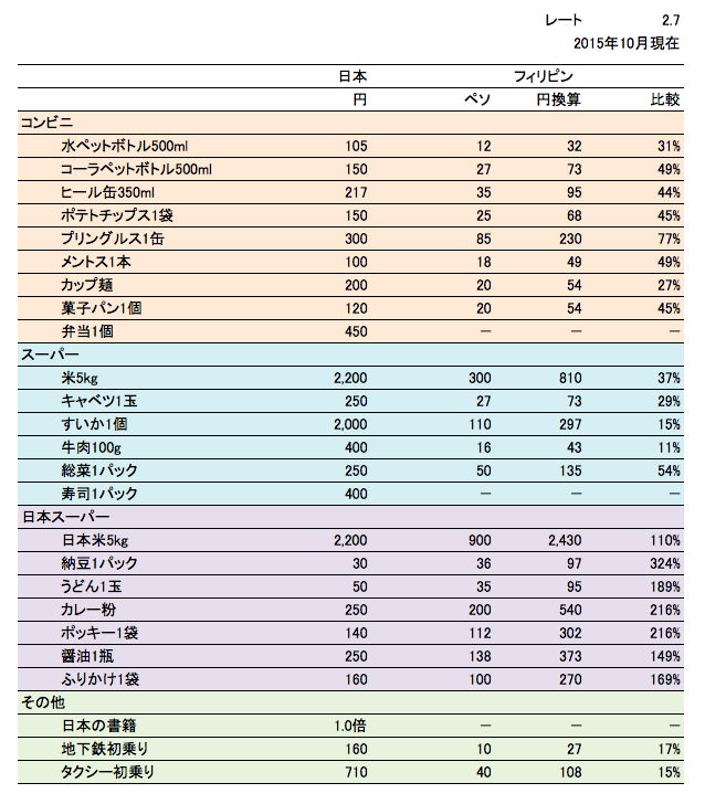 フィリピンの物価水準 海外で働くを実現させる海外就職・転職総合情報サイトbeyond The Border